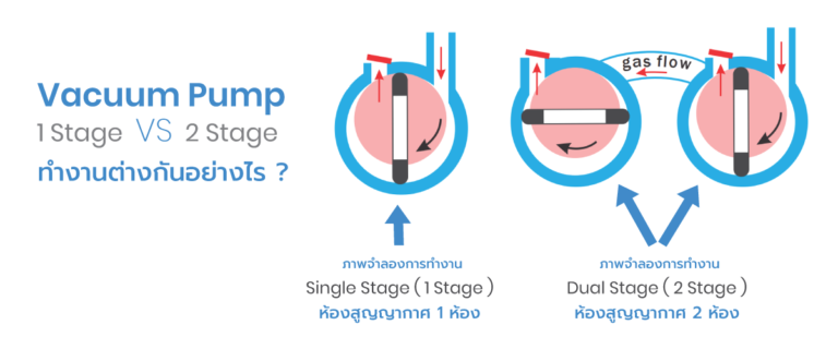 แวคคั่มปั๊ม (Vacuum Pump) คืออะไร สำคัญแค่ไหนในงานติดตั้งแอร์ | แสงชัยกรุ๊ป